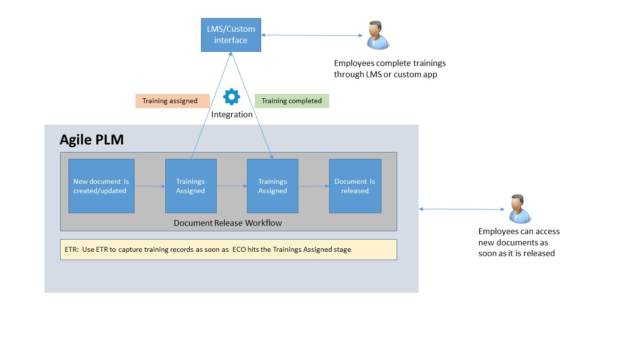 Integrating Employee Training with PLM in Medical Device Industry ...